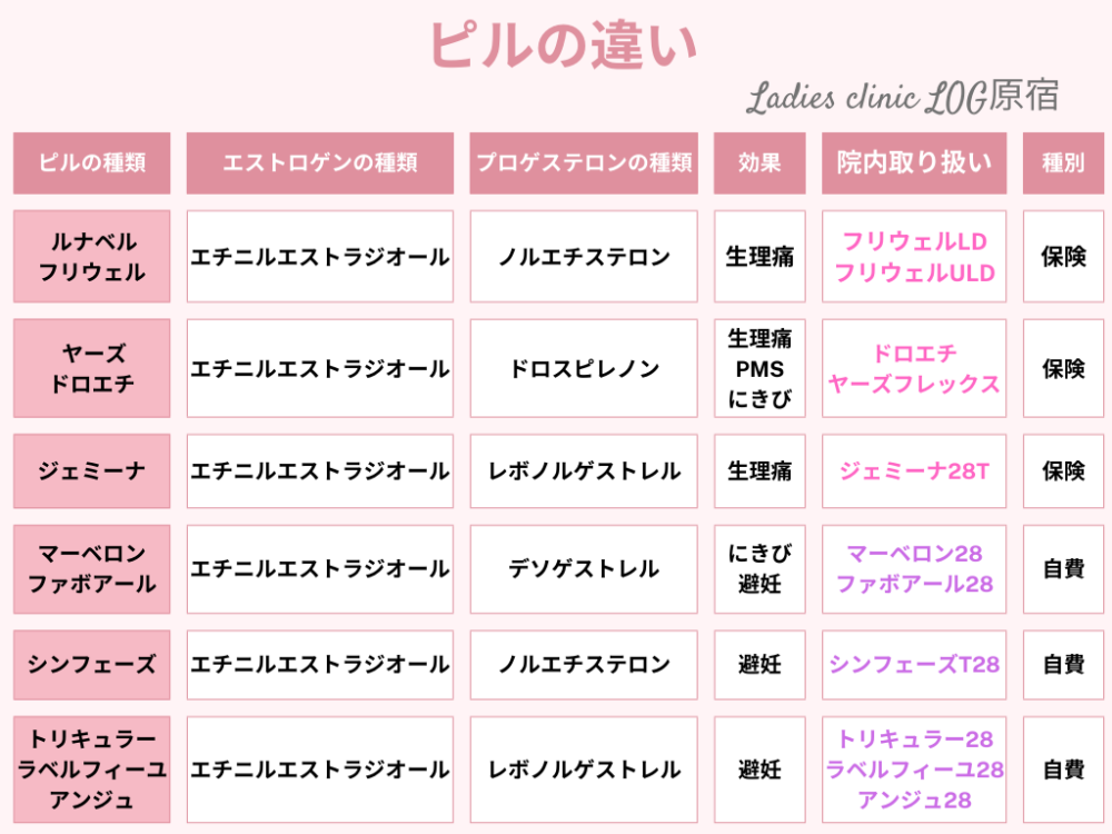 低用量・超低用量ピルの処方｜原宿・明治神宮前・渋谷・表参道｜Ladies clinic LOG 原宿